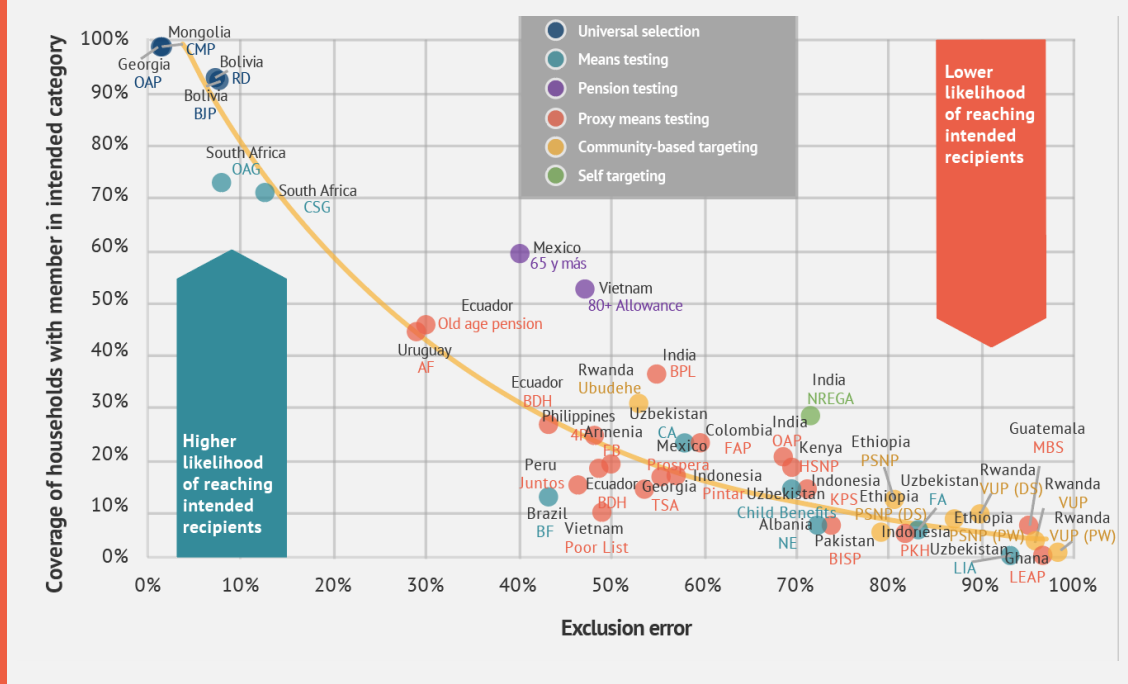 Poor targeting: a response to Pathways’ paper on how best to reach ...