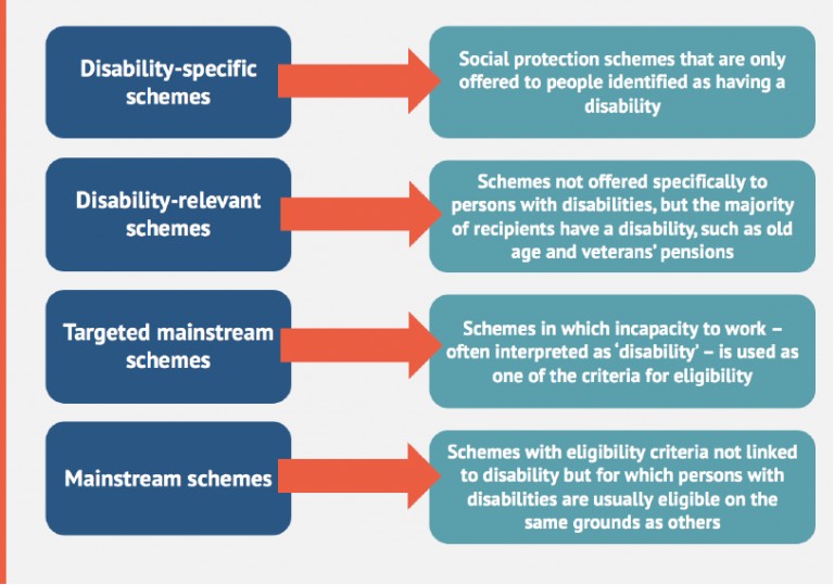 Building inclusive social protection systems for persons with ...