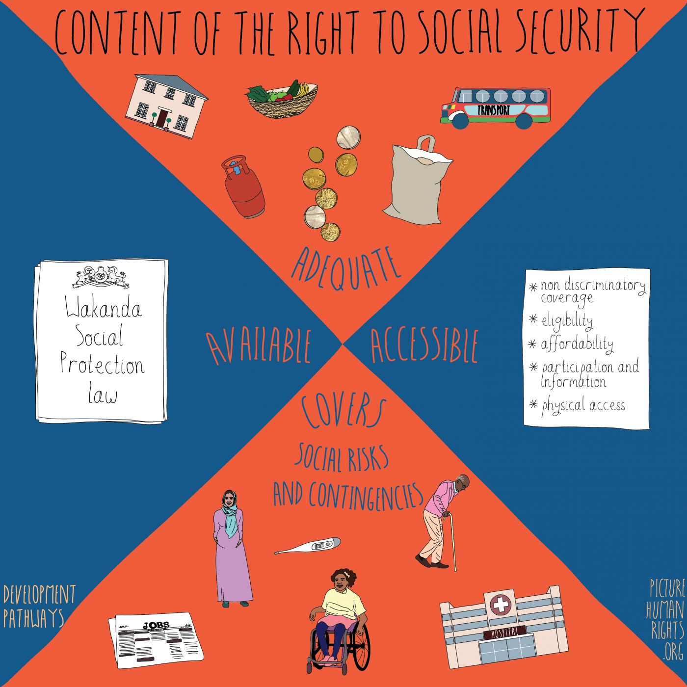 Can you picture the right to social security? - Development Pathways