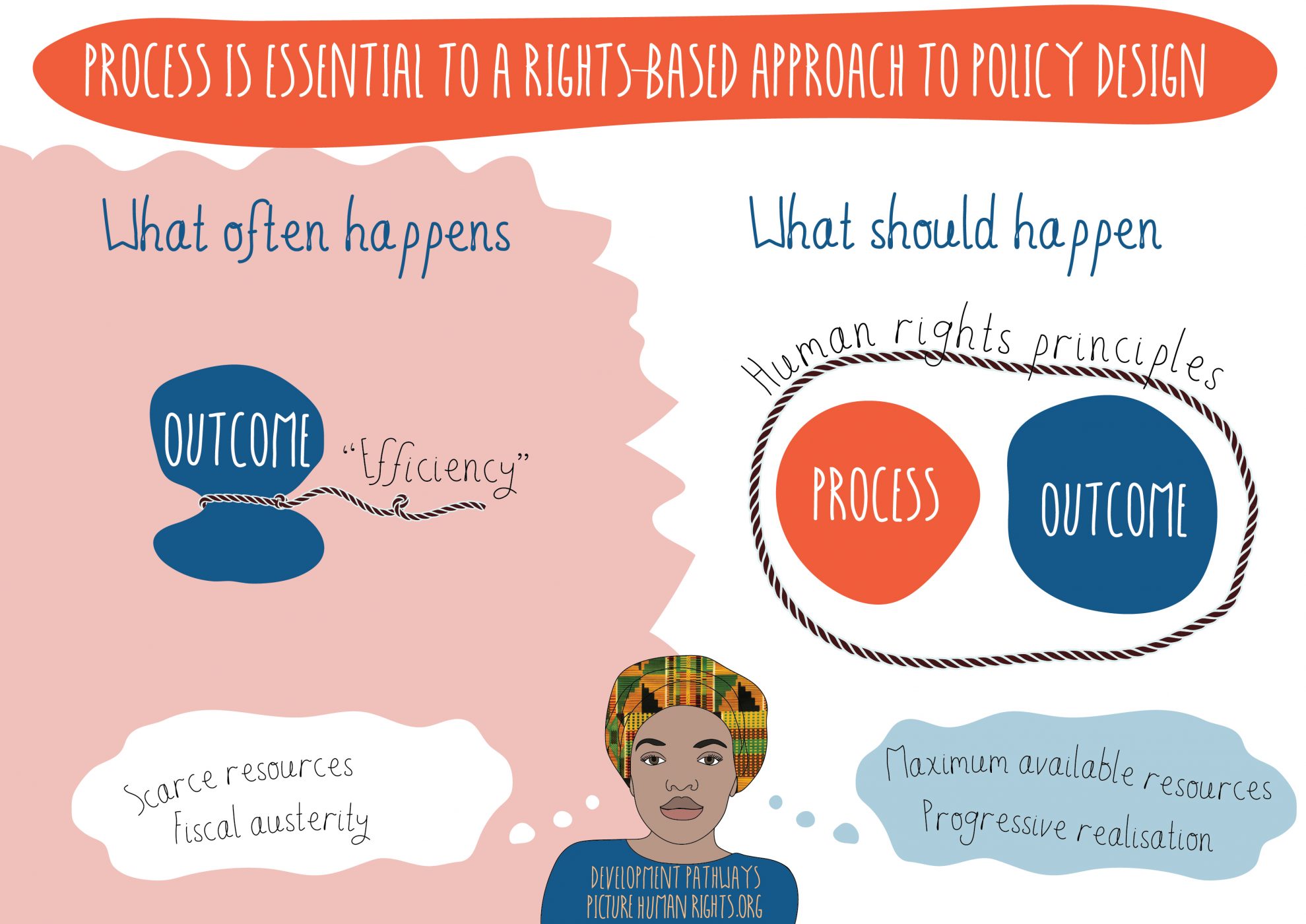 Can you picture the right to social security? - Development Pathways